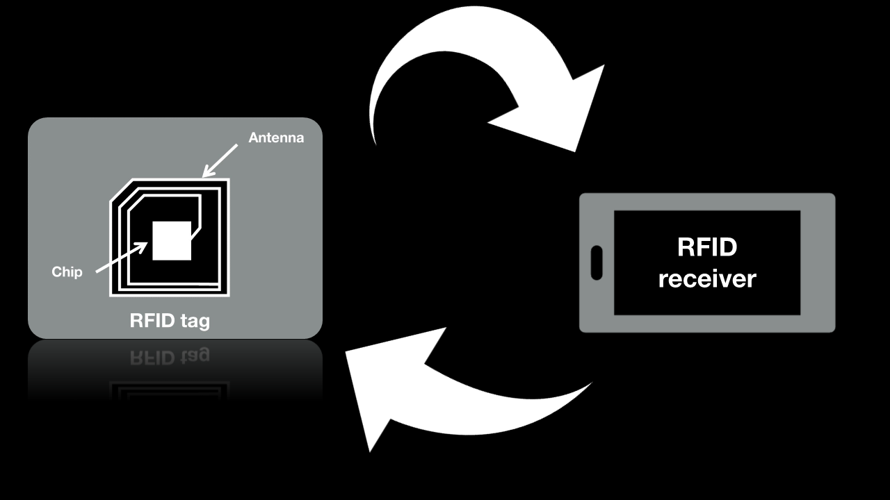 RFID چیست؟ - مالکد
